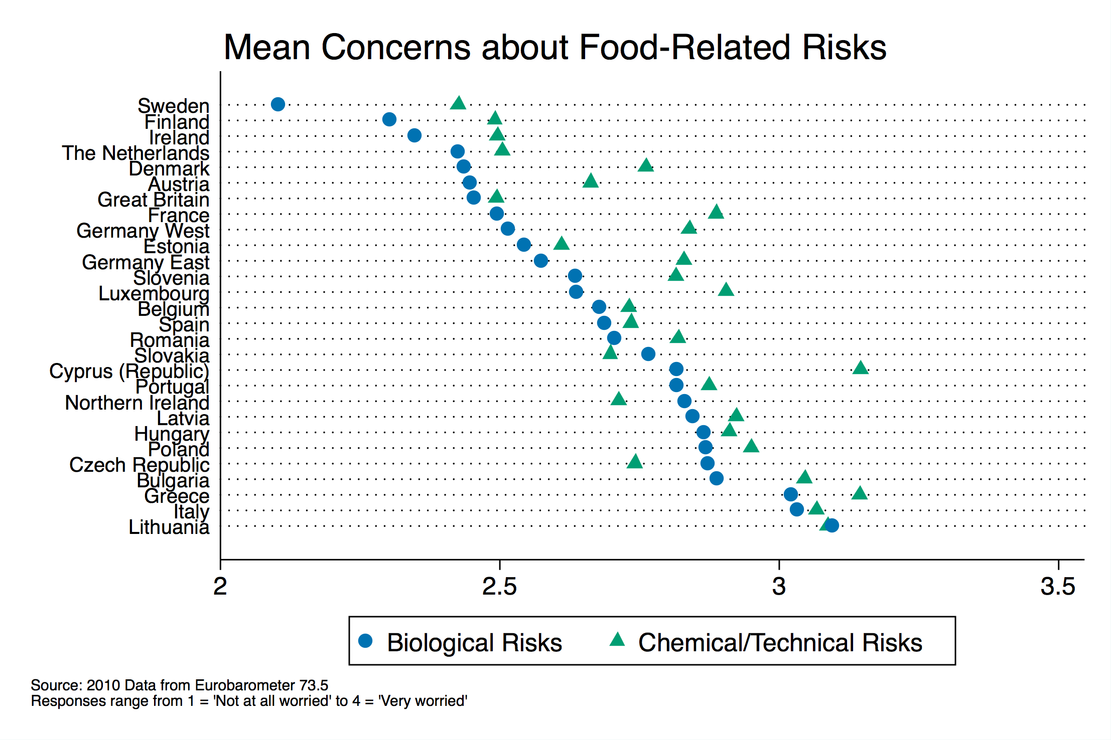 Public Perceptions of Food-related Risks: A Cross-national ...
