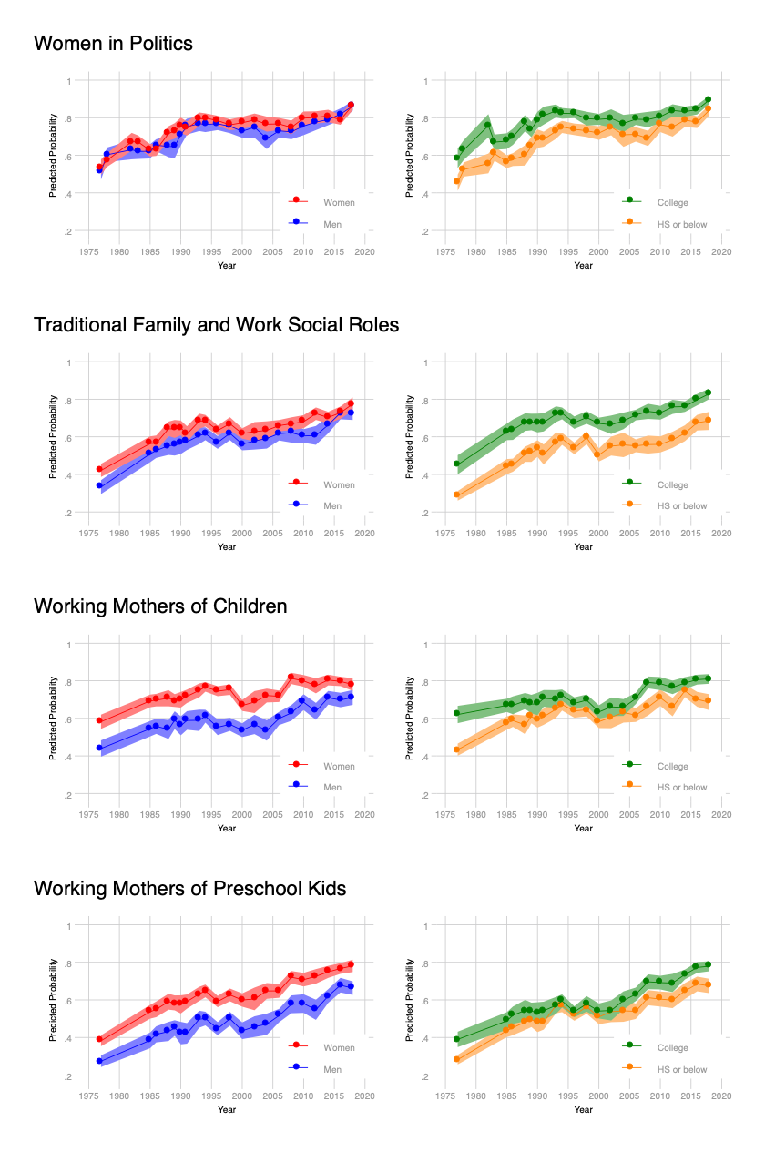 Trends in U.S. Gender Attitudes in 1977-2018: Gender and Educational ...